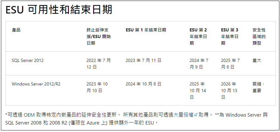 SQL Server 2012下周EOS，Windows Server 2012明年10月支援到期 | iThome